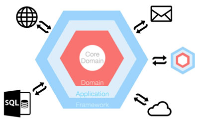 GitHub - oscarpascualbakker/php-hexagonal-architecture-lumen: Hexagonal ...